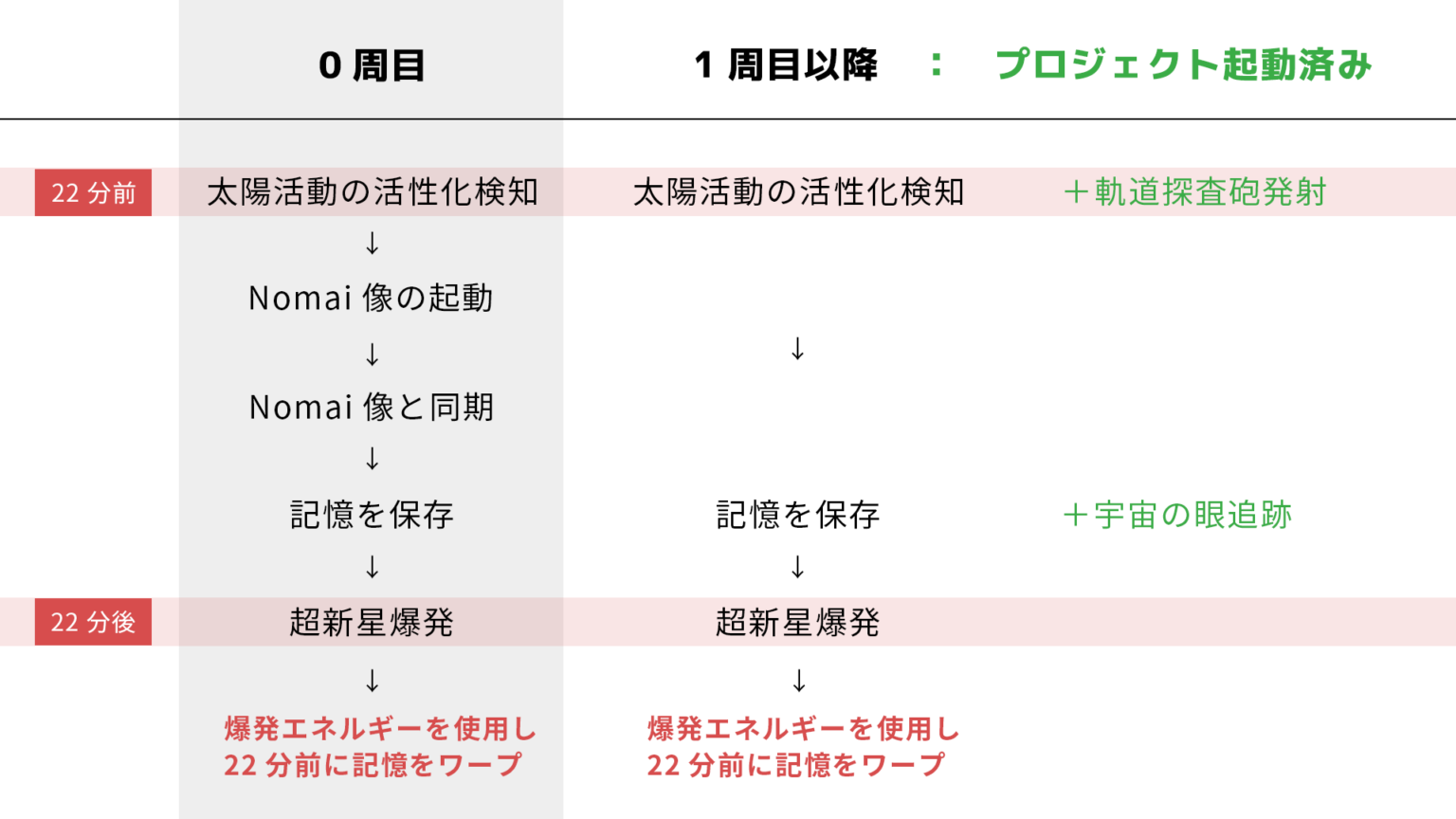 【OuterWilds記録】太陽ステーション：灰の双子星プロジェクトの全貌 #33 | 陰lady LOG